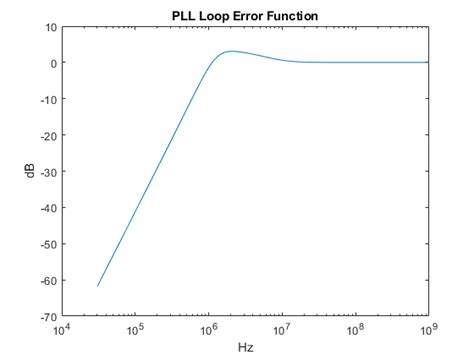 Phase Noise At Pll Output Matlab And Simulink