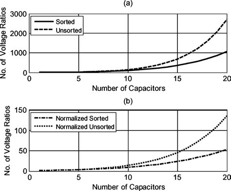 a number of dc dc ratio possibilities in gtsp topology a ratios