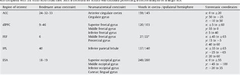 Table 1 From The When And Where Of Spatial Storage In Memory Guided Saccades Semantic Scholar