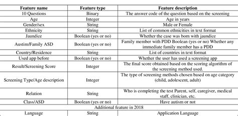 Table 3 From Machine Learning Techniques Based On Feature Selection For Improving Autism Disease