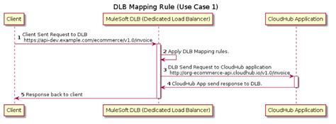 Implementing Mapping Rules With Mulesoft Dedicated Load Balancer