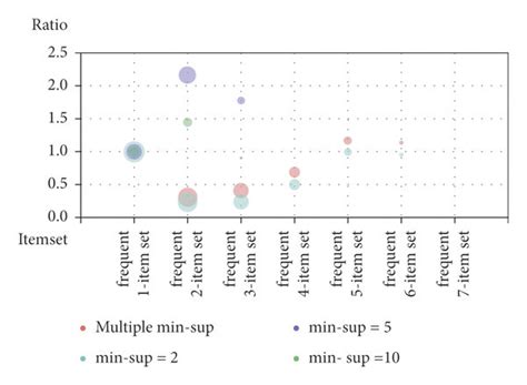 Comparison Of Different Minimum Support Thresholds Download