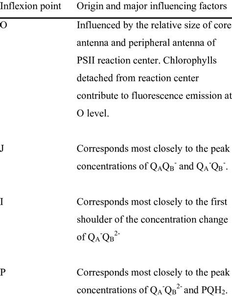 The Origins And Major Influencing Factors Of Different Inflexion Points Download Table