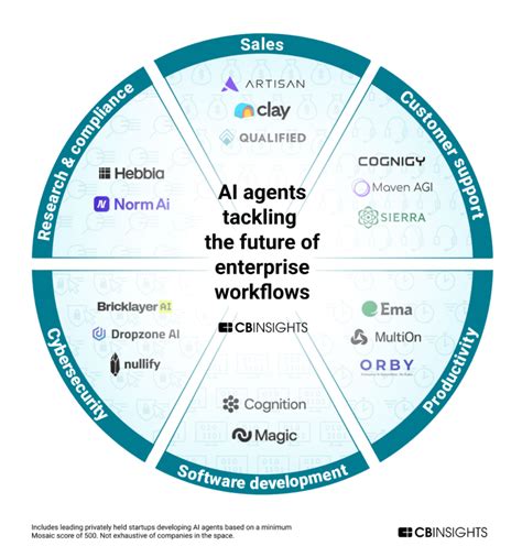 Future Of The Workforce How Ai Agents Will Transform Enterprise Workflows Cb Insights Research