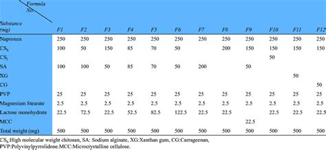 Different Formulas Of Naproxen As Sustained Release Tablets Download Scientific Diagram