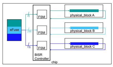 Tessent Memorybist Shared Bus Learning Siemens Software