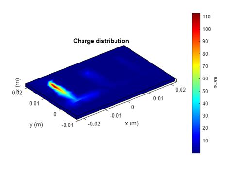 Design And Analyze Band Stop Filter Using Pcbcomponent Matlab And Simulink