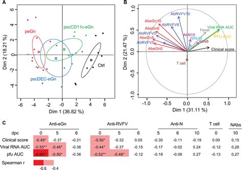 Pca And Correlation Analysis Of The Clinical Virological And Immune