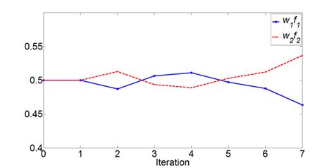 W 1 F 1 And W 2 F 2 Over Dynamic Weighted Based Multi Objective Ga Download Scientific Diagram