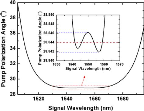 Figure 3 From Polarization Independent Wavelength Conversion Using An