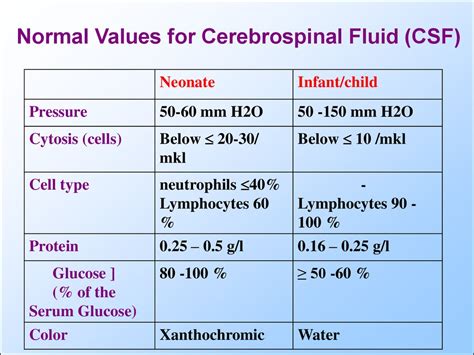 High Glucose And Protein In Csf At Jordan Biddle Blog