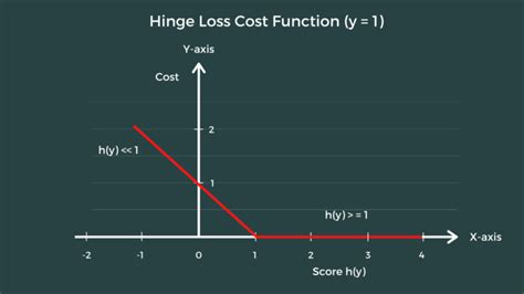 Cost Functions In Machine Learning The Click Reader