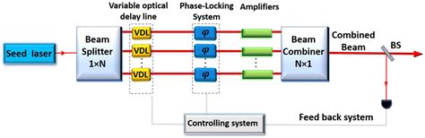Towards Ultimate High Power Scaling Coherent Beam Combining Of Fiber Lasers