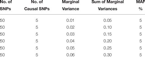 Simulation Designs For Varying Marginal Variances Download Table