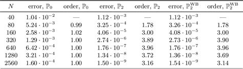 Table 2 From A Very Easy High Order Well Balanced Reconstruction For Hyperbolic Systems With