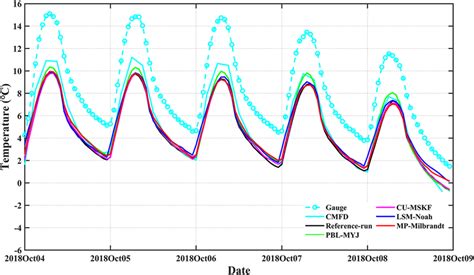 Hourly T2 Time Series For The Gauge Stations Cmfd And Wrf Simulations Download Scientific