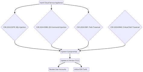 Breaking Ivanti Csa Under Attack — Critical Zero Day Vulnerabilities Exposed By Germano Costi