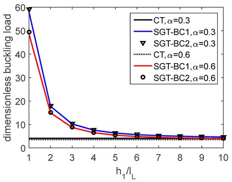 Buckling Analysis Of Functionally Graded Tapered Microbeams Via