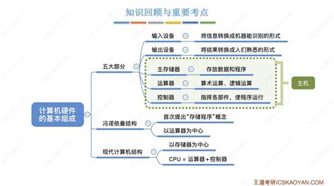 王道计算机组成原理课代表 考研计算机 第一章 计算机系统概述 究极精华总结笔记 为什么mar和mdr是透明的 csdn博客