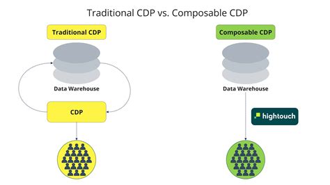 What Is A Composable Cdp And How Does It Work Hightouch