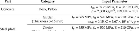 material model input parameters download scientific diagram