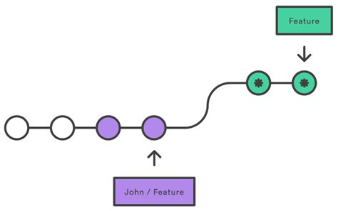 Git Merging Vs Rebasing Teil 3