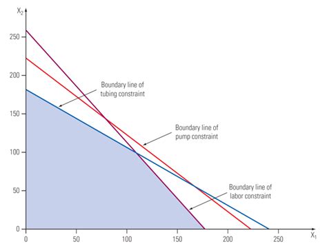 Solved What Type Multiple Optimal Solutionsunbounded