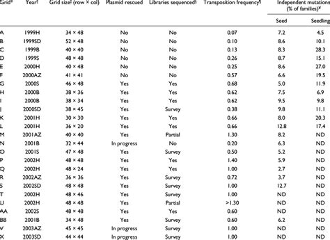 Grid Organization And Analysis Of Mutant Phenotypes Segregating Among