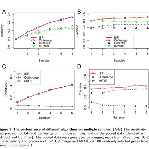 The Performance Of Different Algorithms On Multiple Samples A B The Download Scientific
