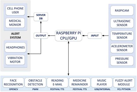 The General System Architecture And The Main Modules That Constitute Download Scientific