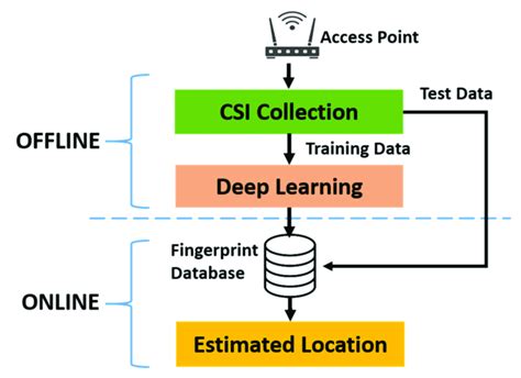 The Indoor Positioning System Structure Download Scientific Diagram