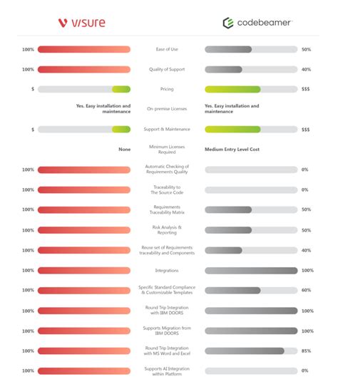 Ptc Codebeamer Software Vs Visure Requirements Management Tool