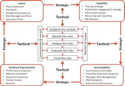 Risk Management Framework Development Artofit