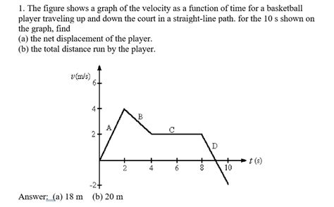 Solved The Figure Shows A Graph Of The Velocity As A Chegg