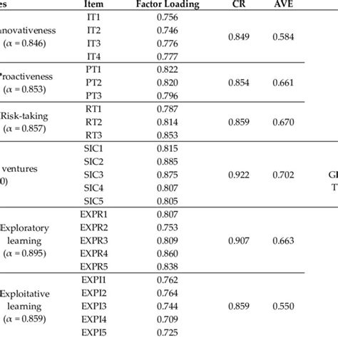 The Validity And Reliability Of The Research Measurement Model
