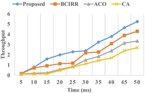 Evaluation Of Throughput In The Proposed Method Download Scientific