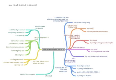 Switch Configuration Access Console Line S1 Configure Terminal