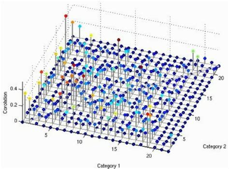 Binary Correlations Of The Dataset Categories Computed As C Ij N 2