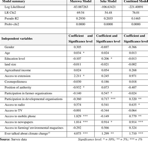 1 Ordered Logit Regression Model Results Download Table