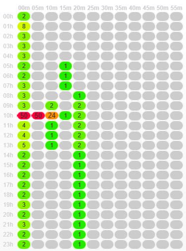 Campaign Workflow Heatmap Adobe Campaign Campaign Workflow Heatmap Adobe Campaign