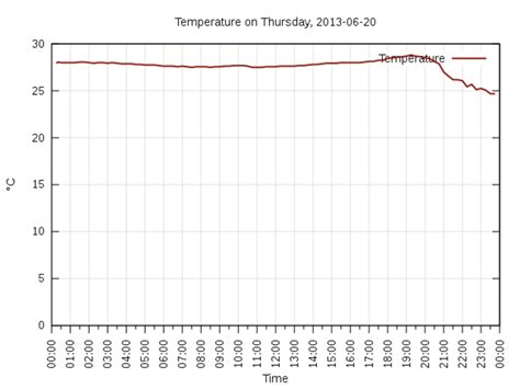 RaspberryPi Temperature Sensor Wurst Wasser Net