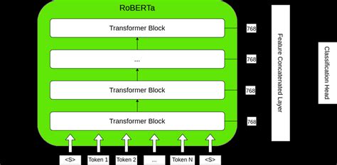 The Architecture Of The Proposed Model The Input Is Tokenized Into A