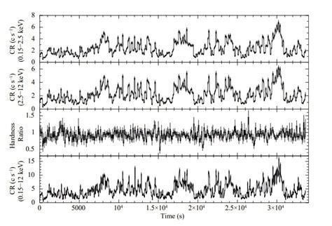 observations explore the persistent nature of x ray binary 4u 0728 25
