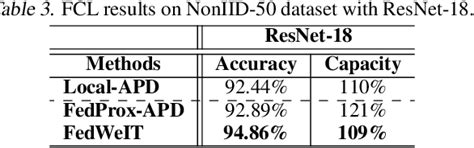 Table 3 From Federated Continual Learning With Weighted Inter Client