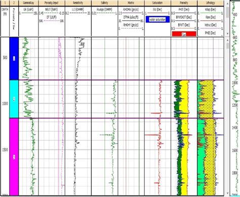 Estimated Porosity Water Saturation And Fluid Types Present In A4 Well Download Scientific