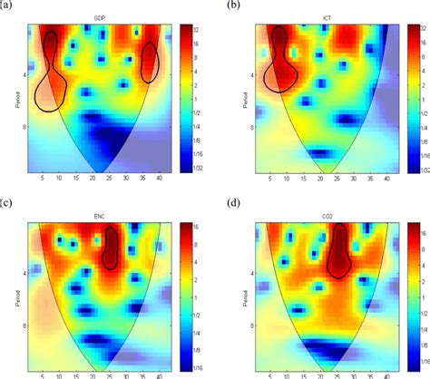 Continuous Wavelet Transform Of Gdp Ict Enc And Co2 Emission Download Scientific Diagram