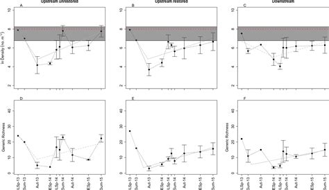 Seasonally Distinct Taxonomic And Functional Shifts In Macroinvertebrate Communities Following