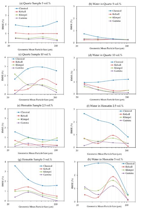 Rmse As A Result Of Model Fitting For The Different Methods In All