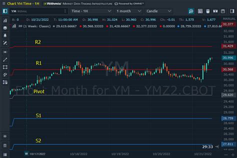 Pivot Point Trading Strategies Everything You Need To Know