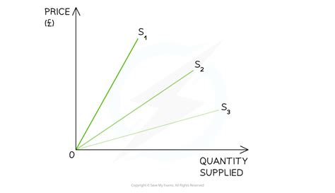 Price Elasticity Of Supply Pes Igcse Economics Revision